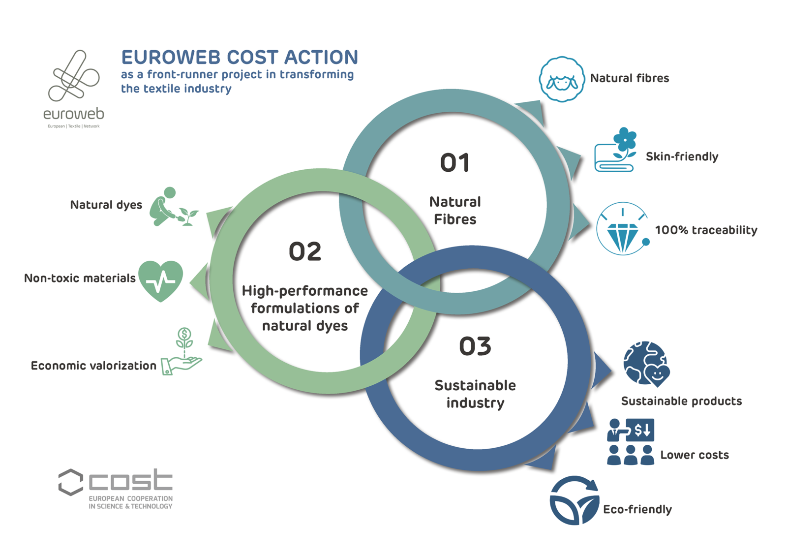 COST Action blog: EuroWeb & sustainability in the textile industry