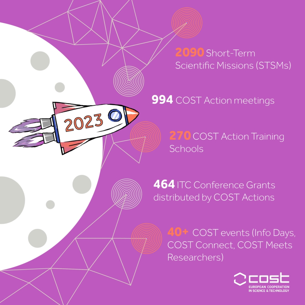 COST in review 2023
