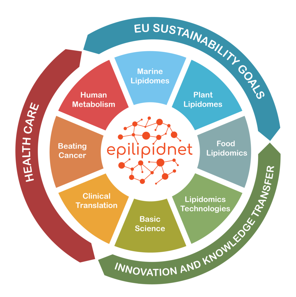 Lipids are good for human health - introducing EpiLipidNET