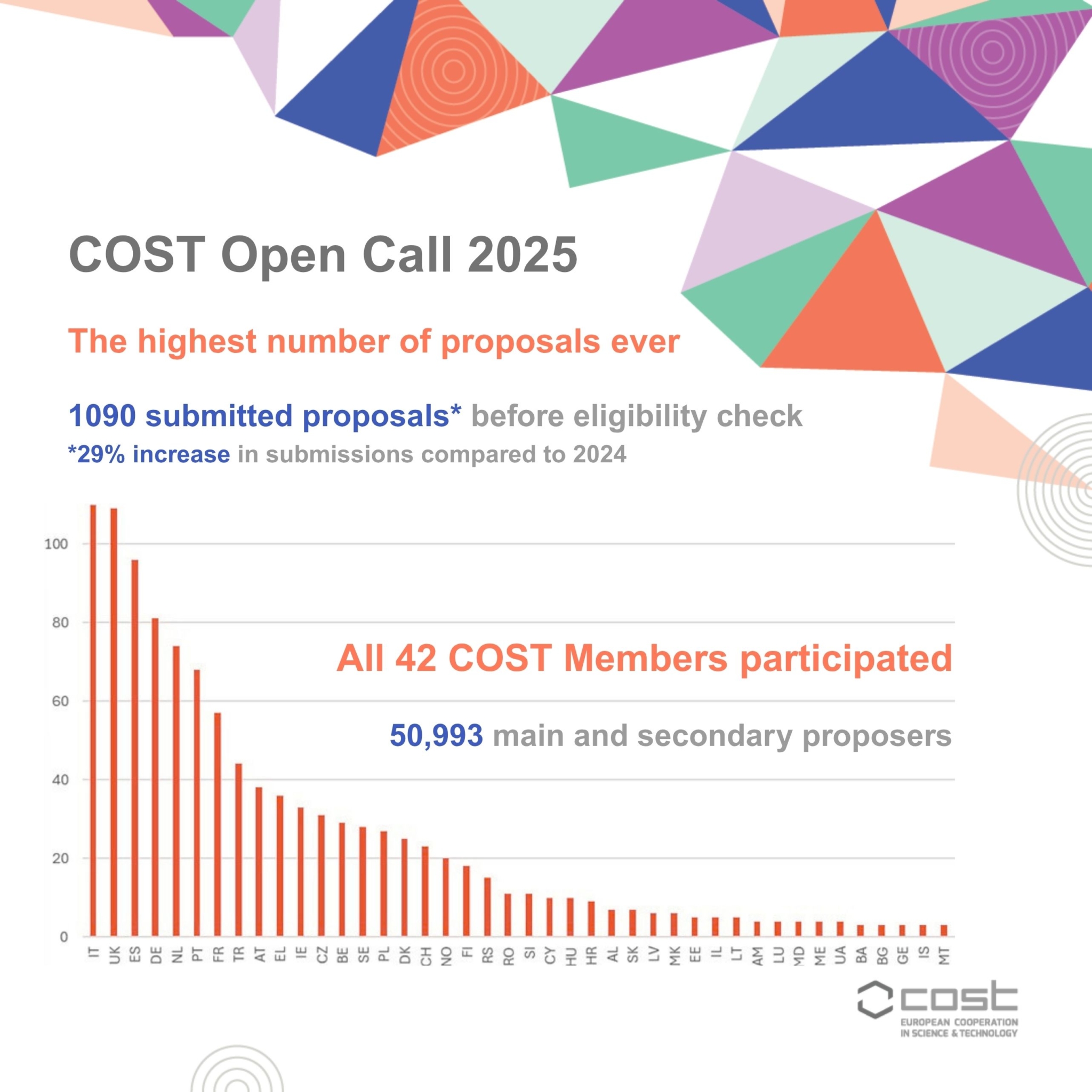 COST Open Call attracts record submissions - COST